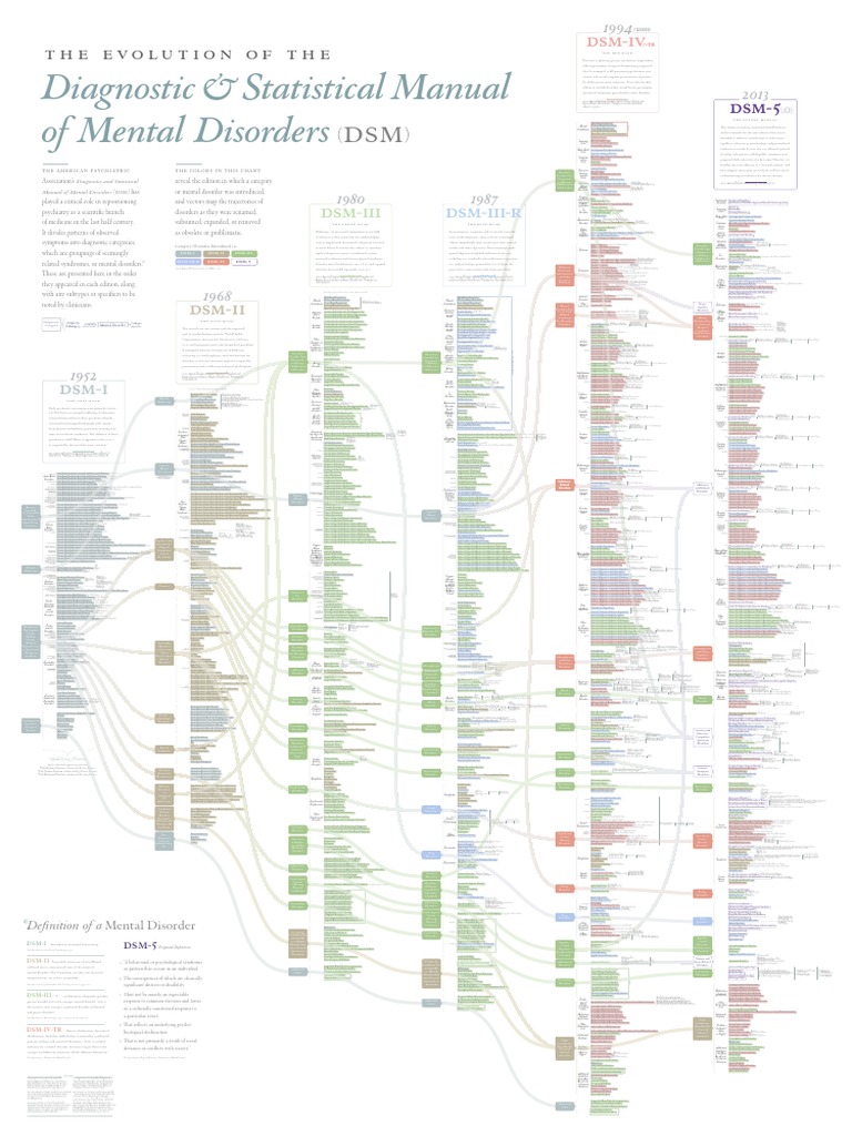 The Evolution of DSM | PDF | Personality Disorder | Diagnostic And ...