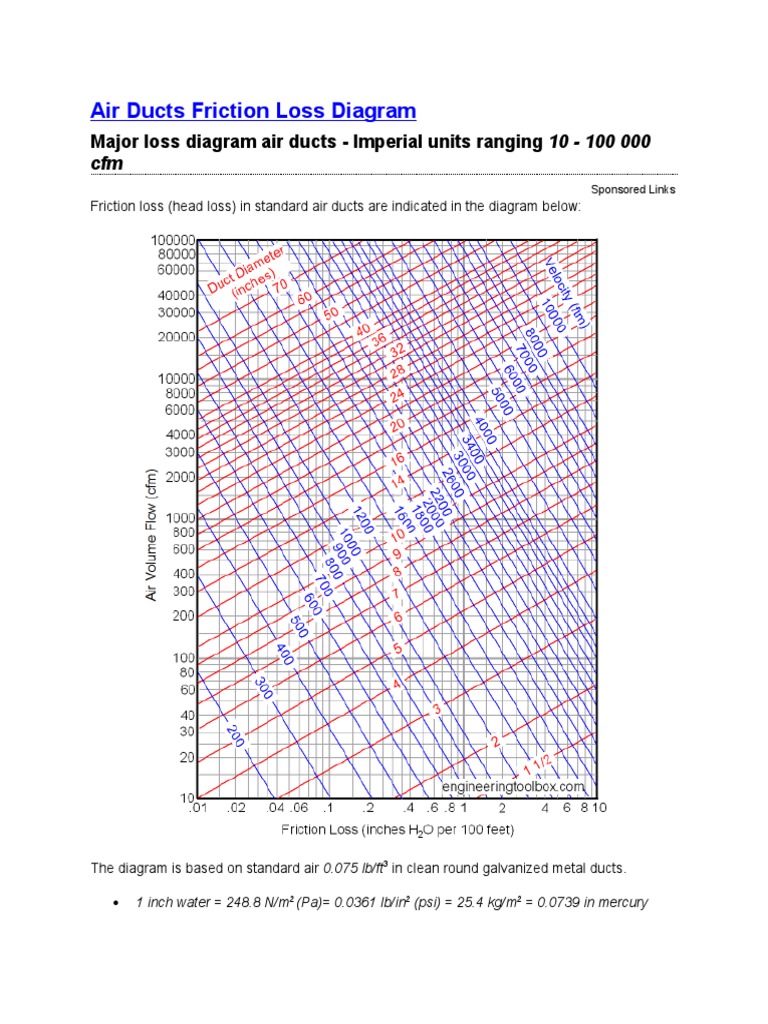 Air Duct Friction Loss Diagram Guide | PDF