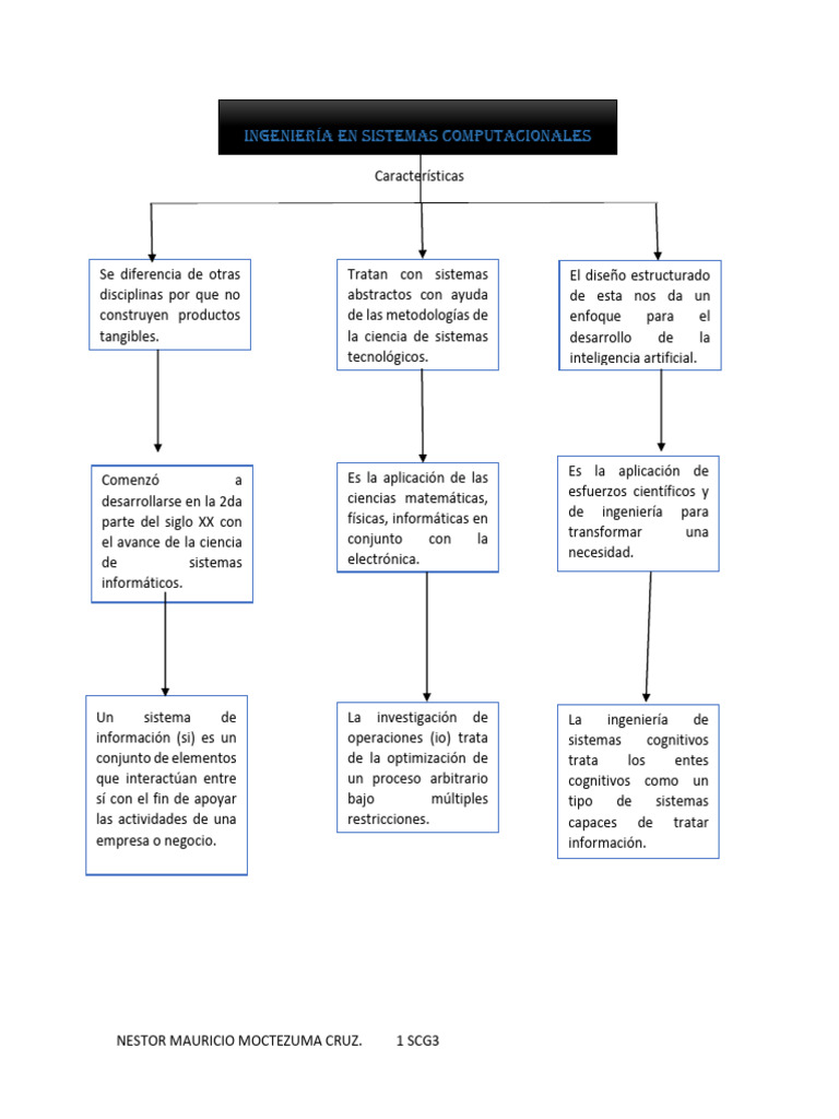 Mapa Conceptual Ingenieria en Sistema Computacionales | PDF