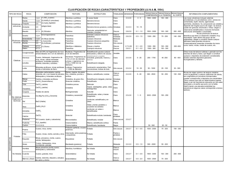 Clasificacion de Rocas Con Densidades | Roca ígnea | Roca (geología)
