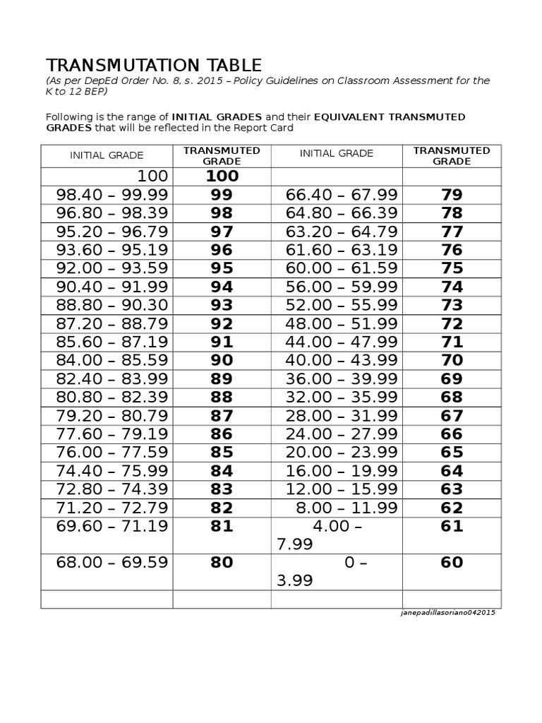 Transmutation Table | PDF