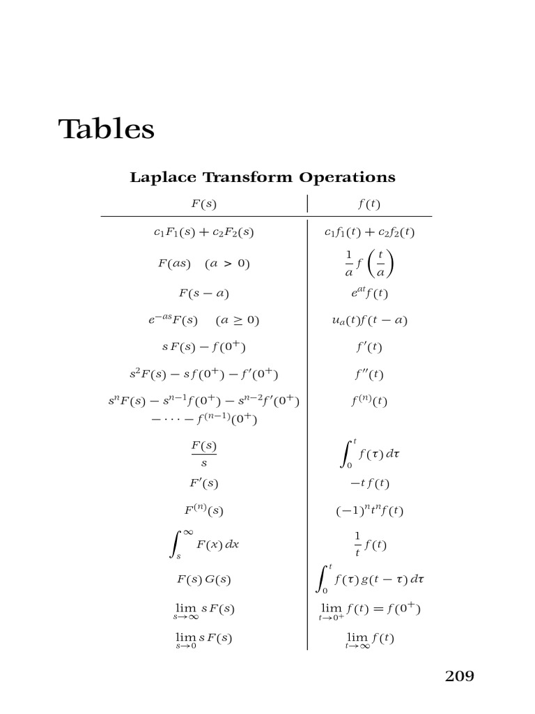 Table of Laplace Transforms | PDF