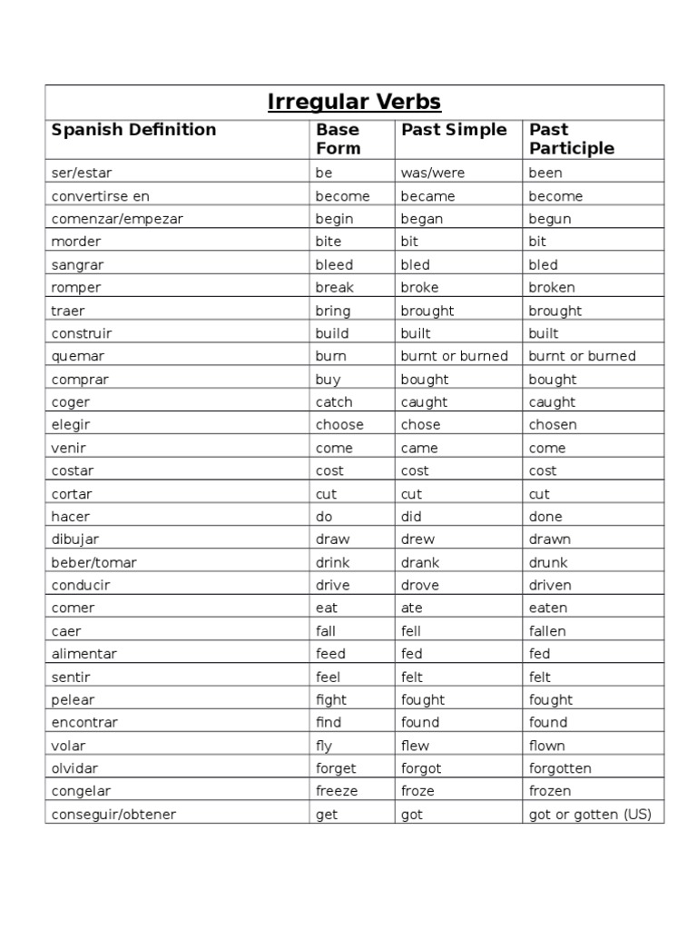 Irregular Verbs: Spanish Definition Base Form Past Simple Past ...