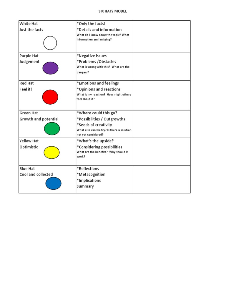 Six Hats Model | PDF | Psychological Concepts | Psychology