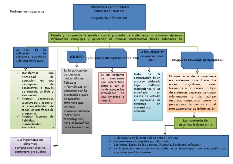 mapa conceptual de ingeniería en sistemas computacionales | PDF