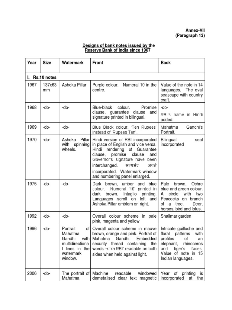Annex-VII (Paragraph 13) Designs of Bank Notes Issued by The Reserve ...