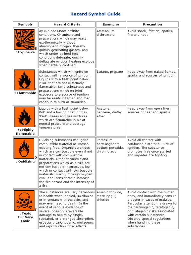 Hazard Symbol Guide | PDF | Combustion | Explosion