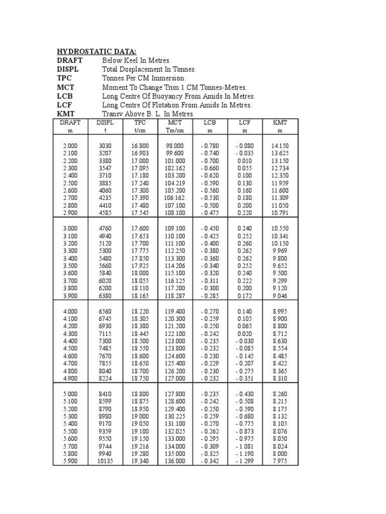 Hydrostatic Data: Draft Displ TPC MCT LCB LCF KMT | PDF