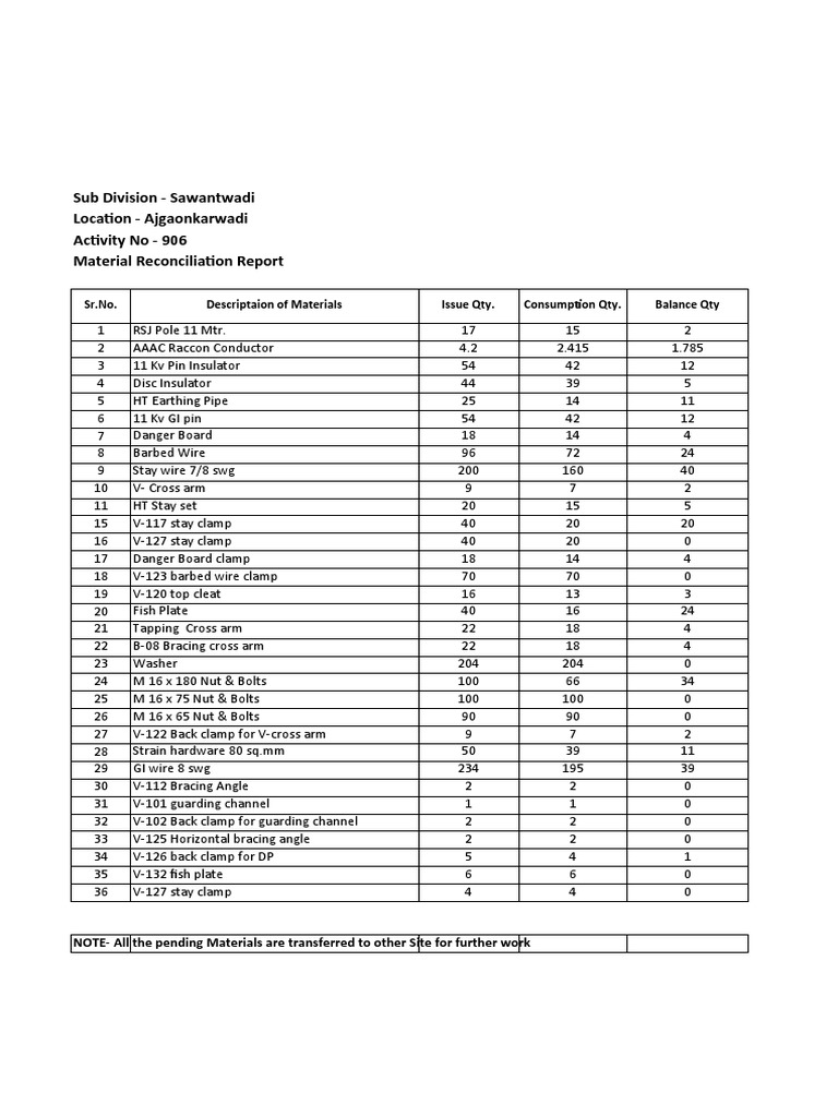 Material Reconciliation Report - Sawantwadi | PDF | Insulator ...
