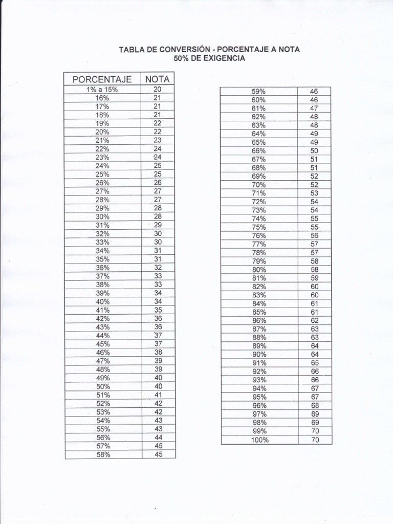 Tabla de Conversión de Notas y Porcentajes | PDF