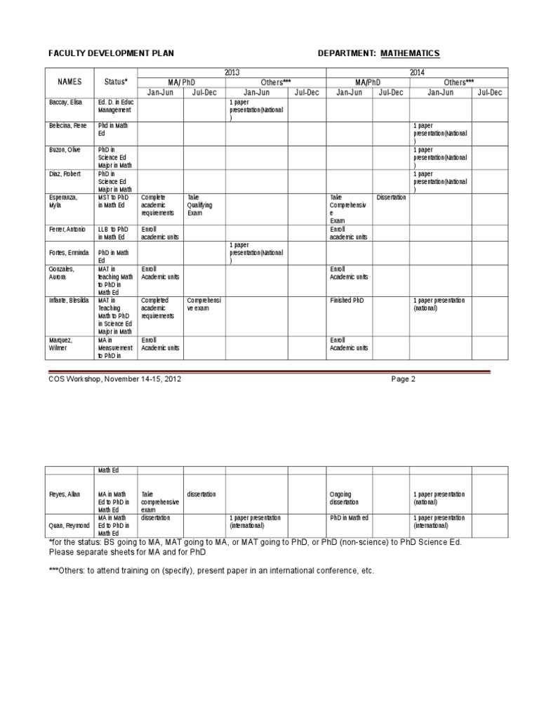 Faculty Development Plan - DM | PDF