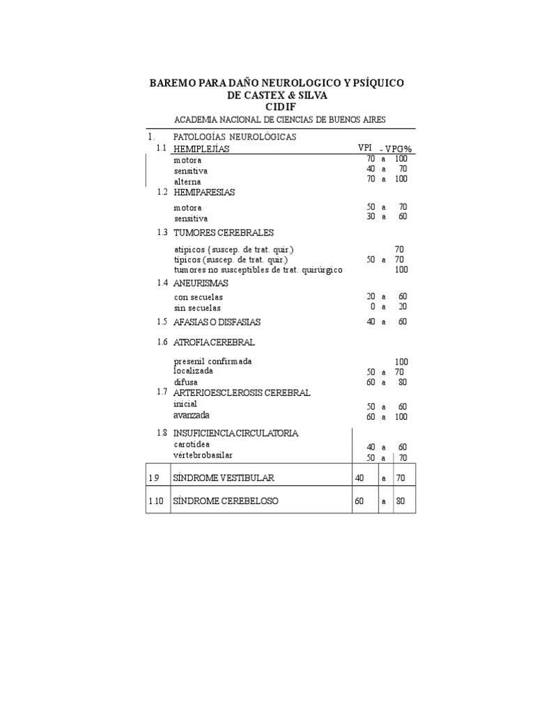 Baremo para Daño Neurologico y Psíquico de Castex & Silva | PDF | Psicosis | Neurosis