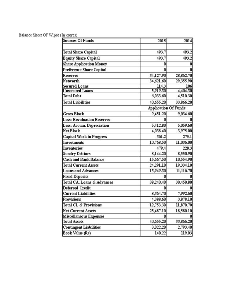 Balance Sheet and P & L WIPRO | Book Value | Dividend
