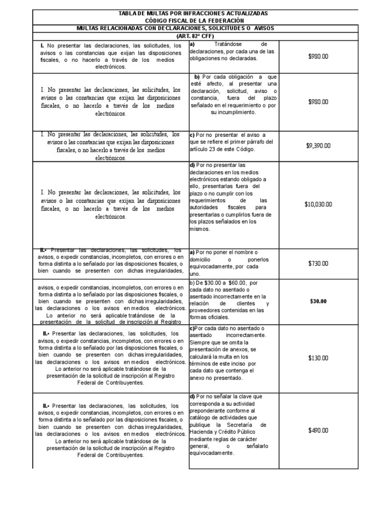 Tabla de Multas Por Infracciones Actualizadas 1 | PDF | Contabilidad | Impuestos