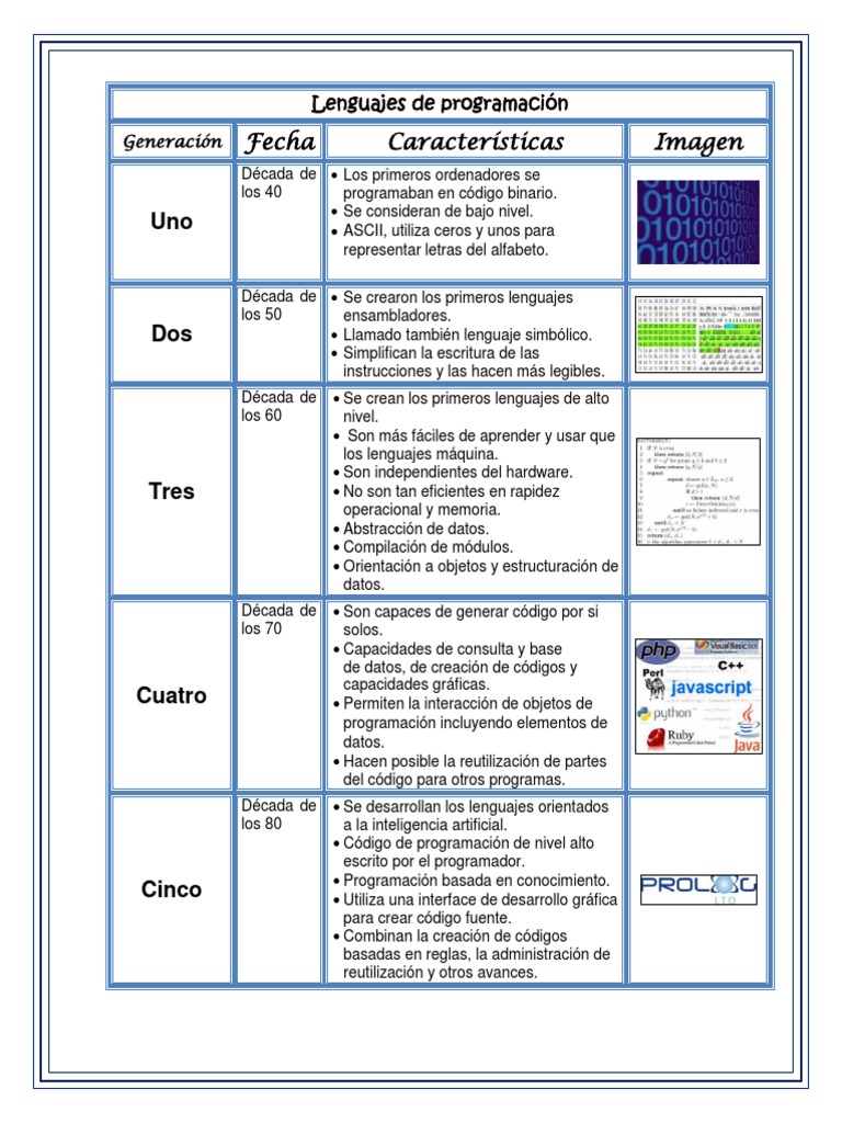 Cuadros Comparativos | PDF | Programación de computadoras | Lenguaje de ...