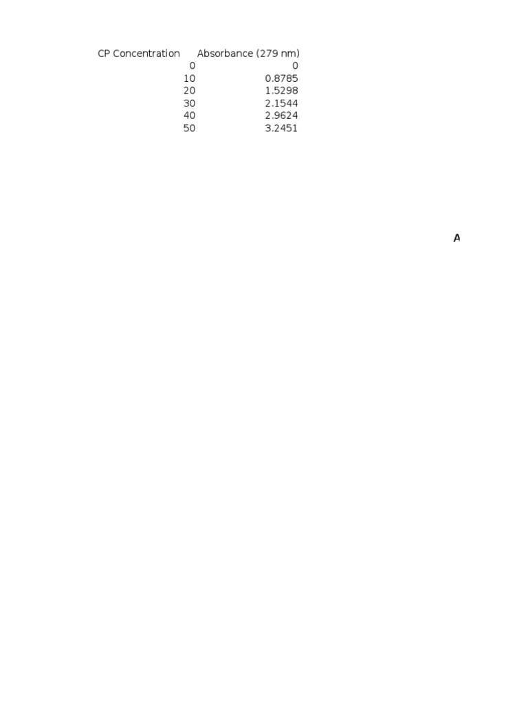 Absorbance Graph | PDF