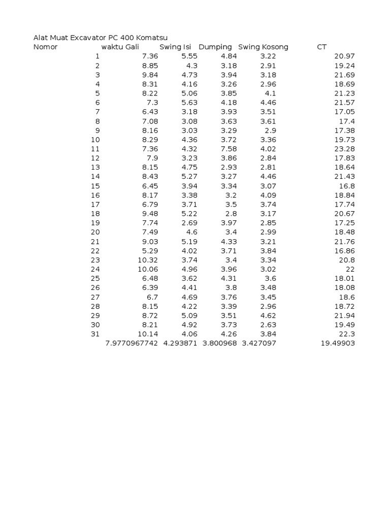 Data Cycle Time Excavator | PDF