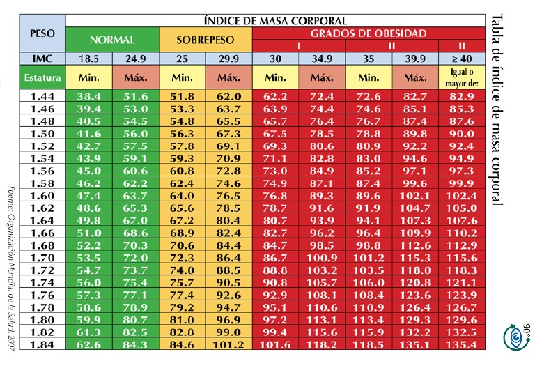 Hombres Imc OMS 2007 | PDF