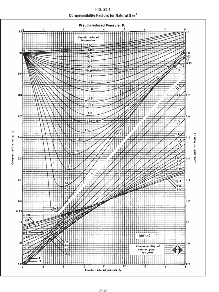 FIG. 23-4 Compressibility Factors For Natural Gas | PDF