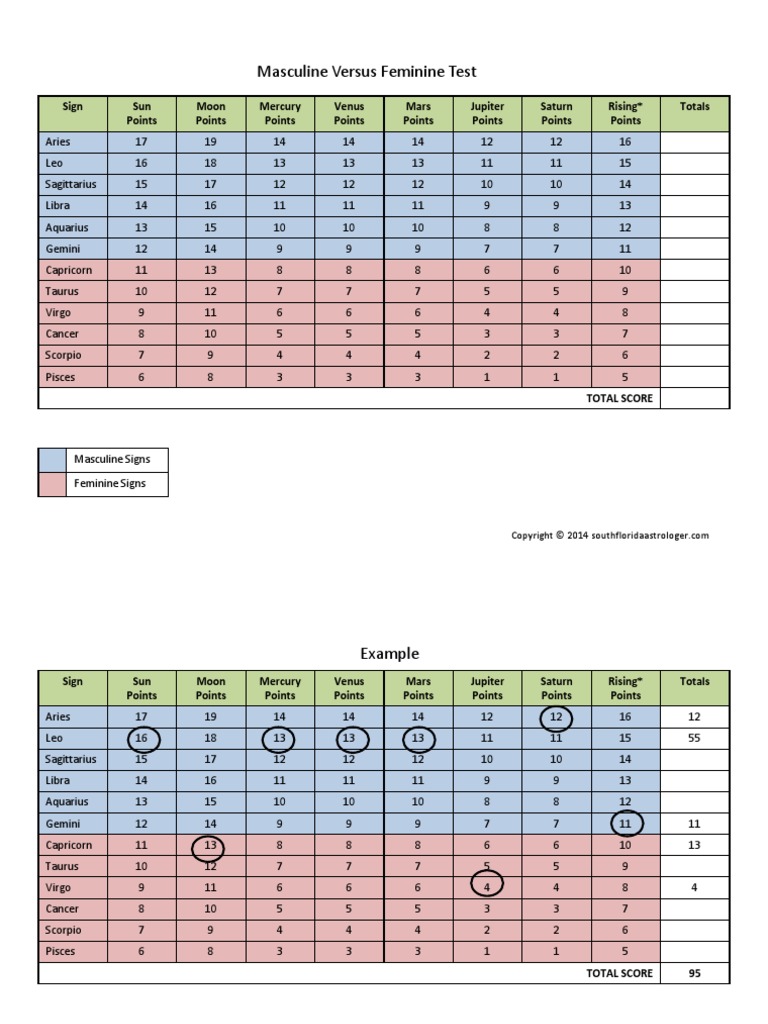 Masculine Versus Feminine Test | PDF | Astrological Sign | Planets In ...