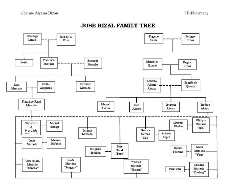 Jose Rizal Family Tree