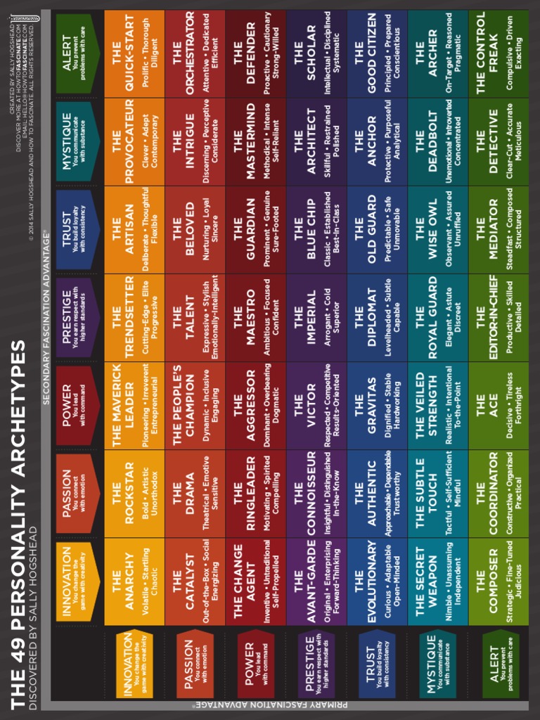 The 49 Personality Archetypes Matrix | PDF | Action (Philosophy ...