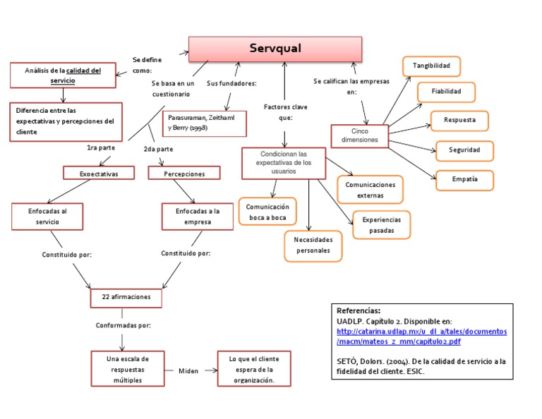 Mapa Conceptual Servqual | PDF