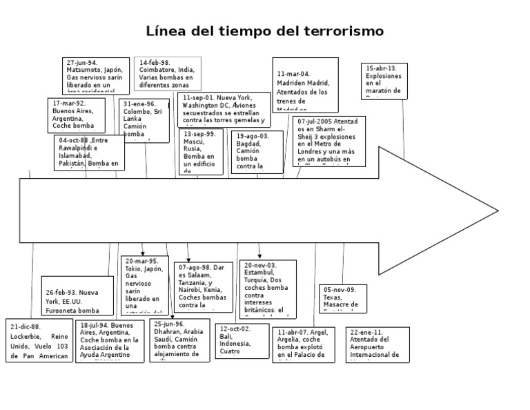 Linea Del Tiempo Del Terrorismo | PDF