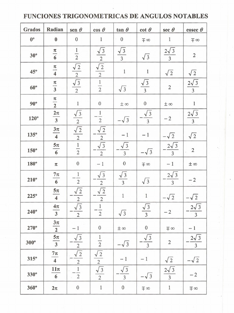 Tabla de Angulos Notables | Geometría Elemental | Geometría triangular
