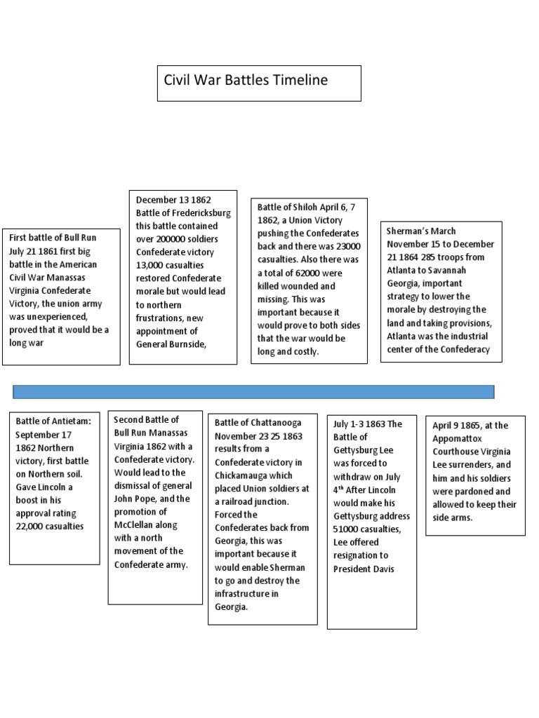 Civil War Timeline 1861 To 1865