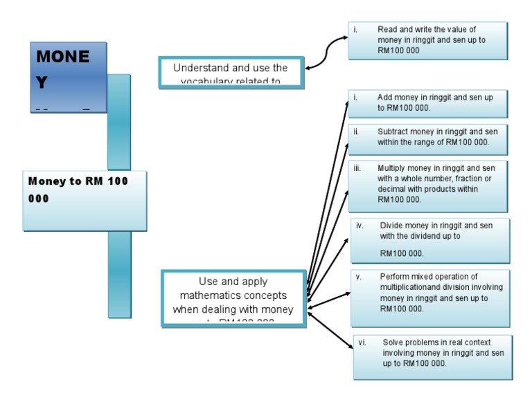 Mone Y Year 5: Understand and Use The Vocabulary Related To | PDF