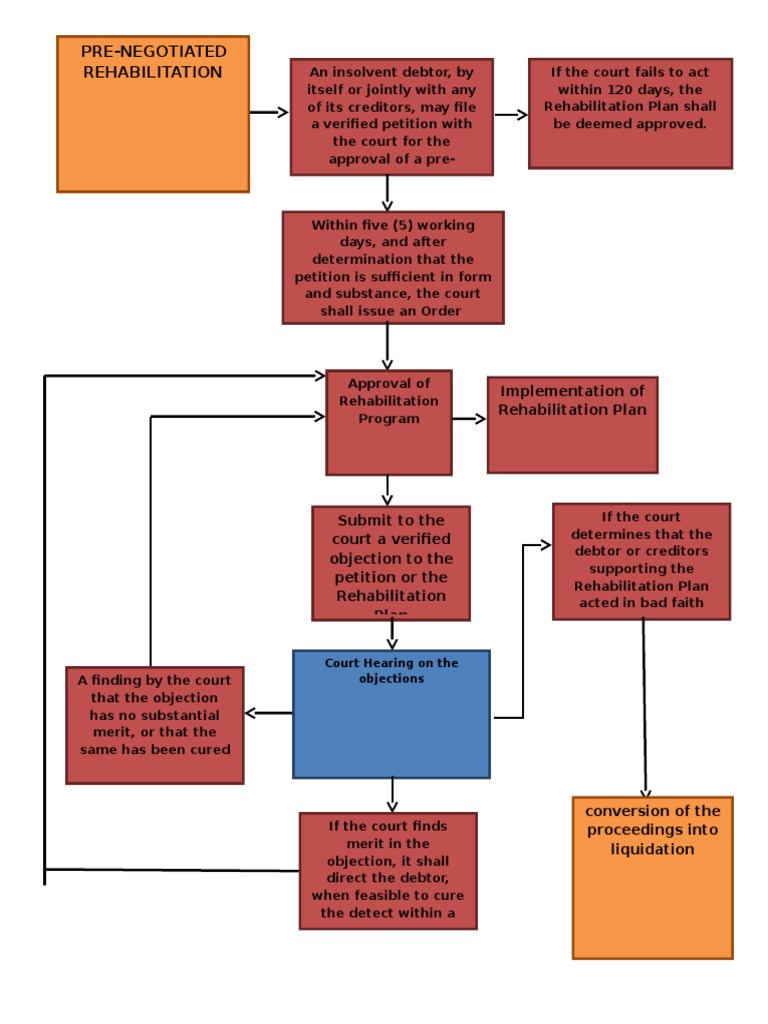 Flowchart On Pre Negotiated (FRIA) | PDF
