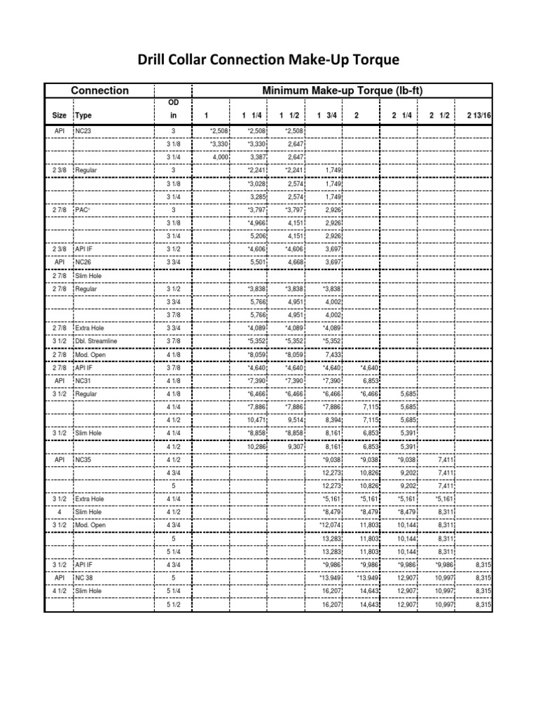 Drill Pipe Make-Up Torque Specifications | PDF | Computers
