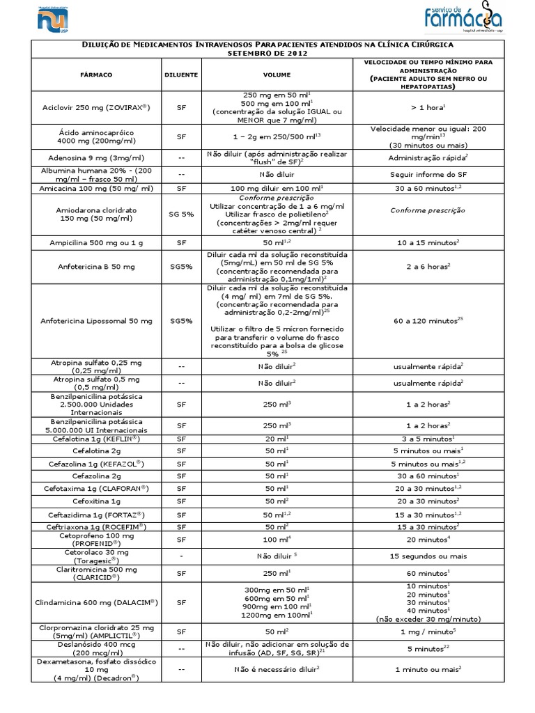 Tabela Para Preparo e Administração de Medicamentos Injetáveis SF HU ...
