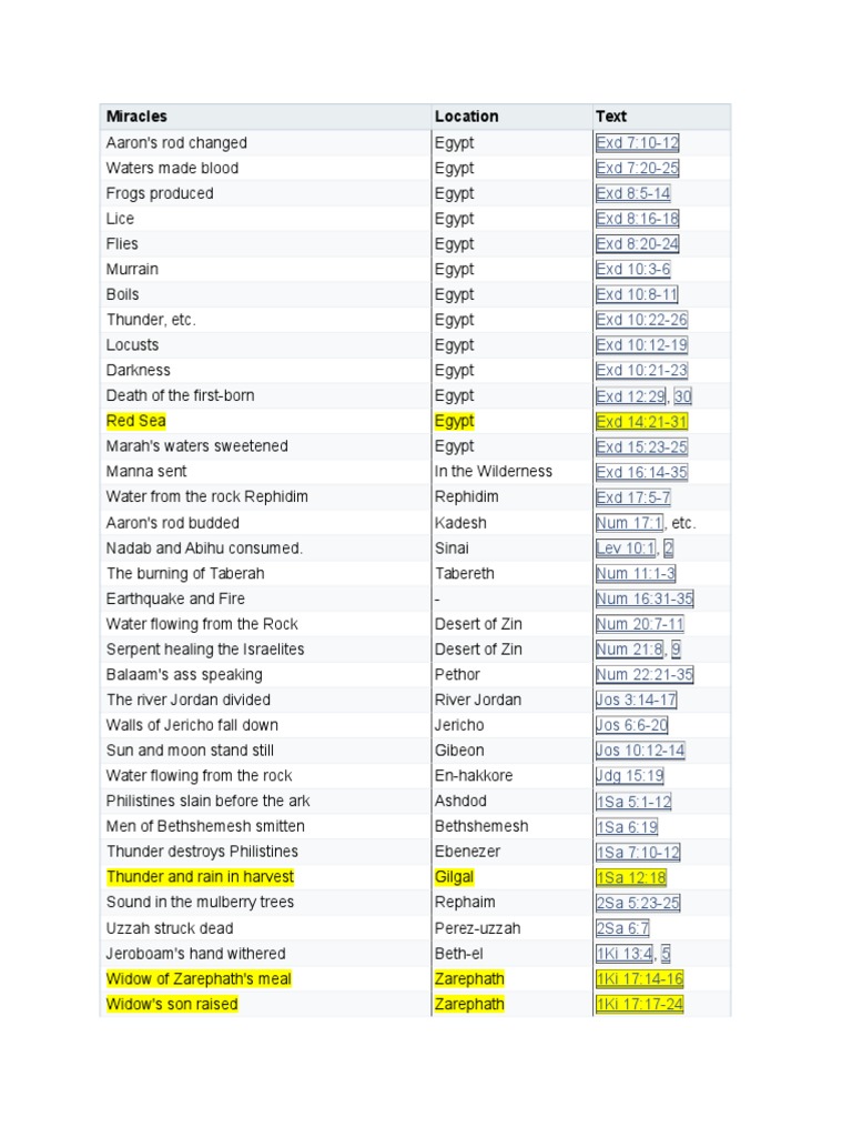Old Testament Miracles List | PDF | Social Science