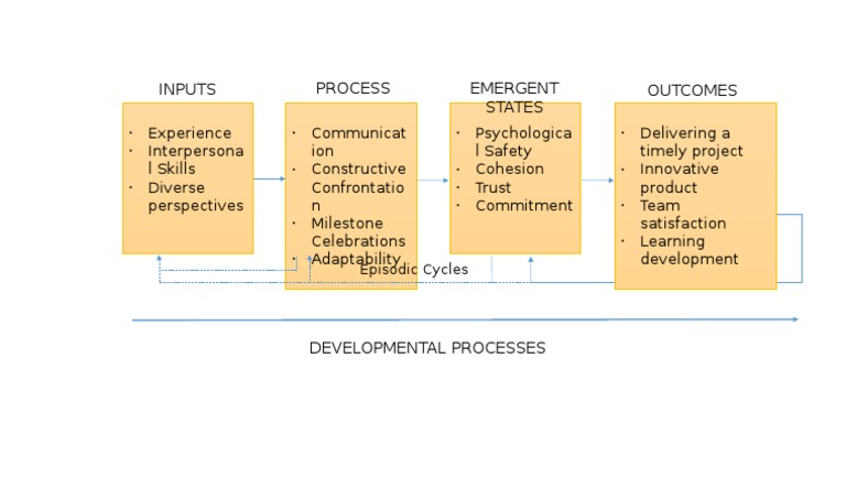 Team Dynamics and Project Success | PDF | Art