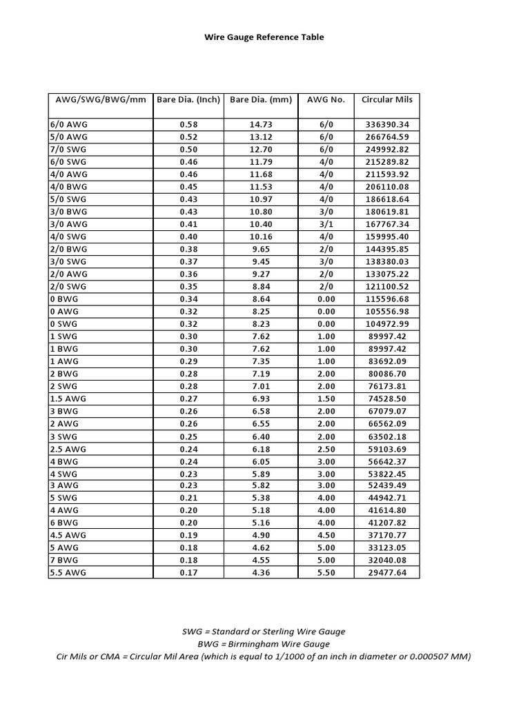 SWG to mm Wire Gauge Conversion Chart | PDF | Wire | Manufactured Goods
