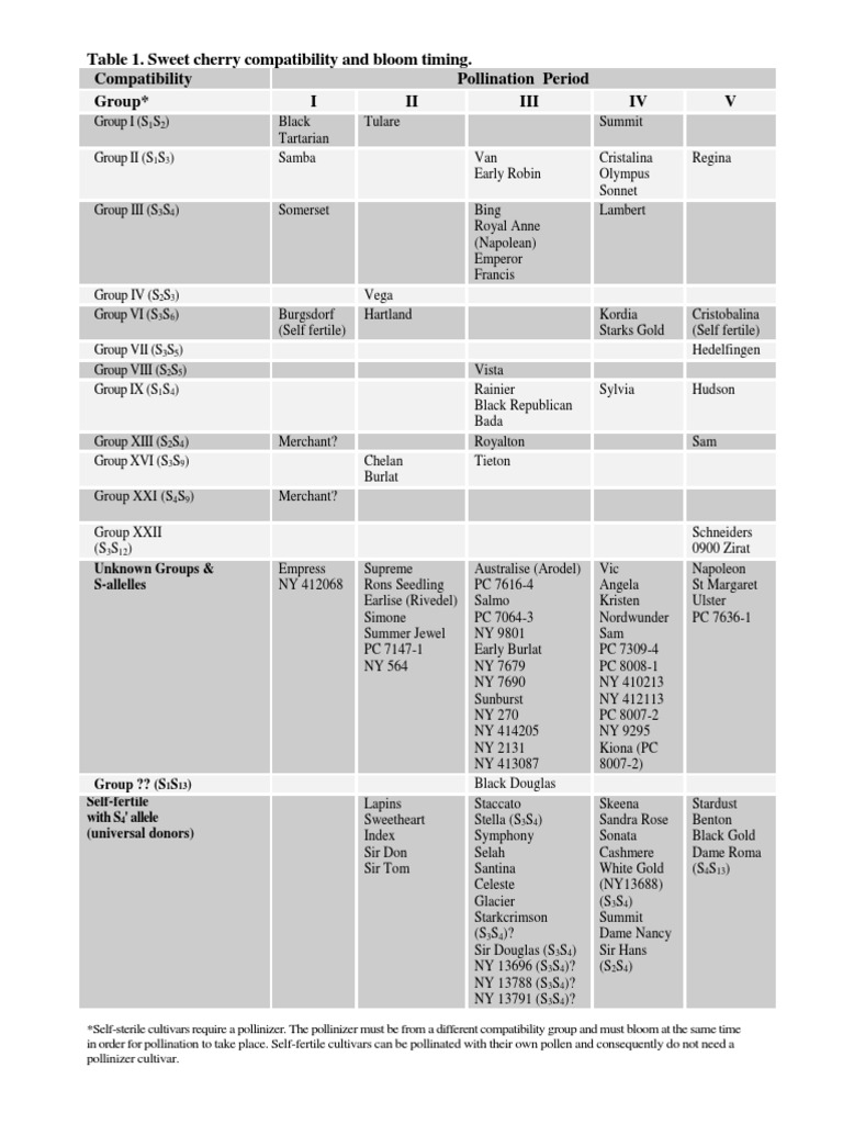 ANFIC Sweet Cherry Pollination Table 28012014 | PDF | Pollination ...