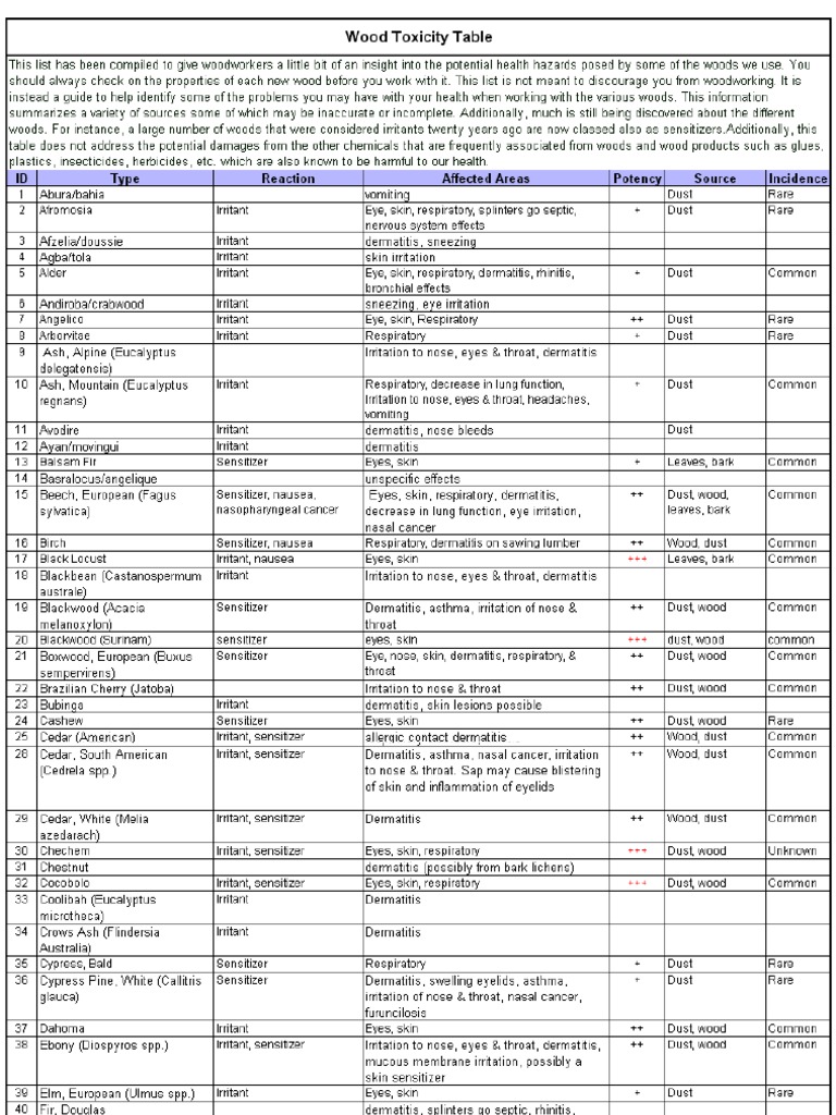 Wood Toxicity Table | PDF