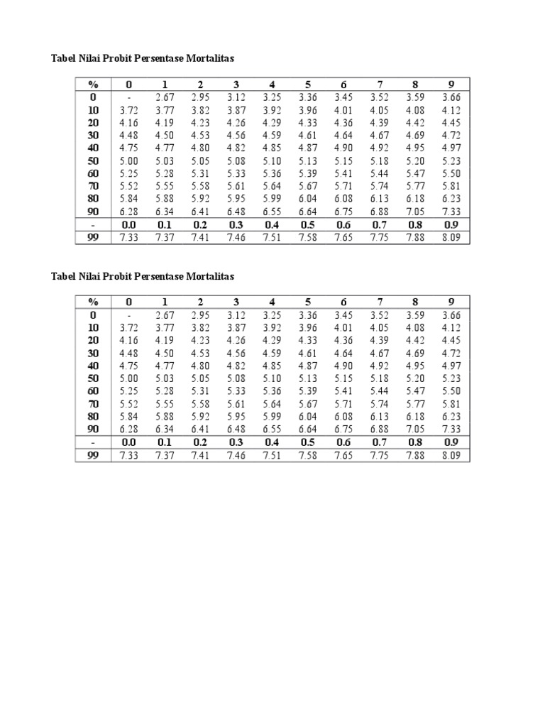Tabel Probit | PDF | Livres de cuisine, nourriture et vin | Bien-être