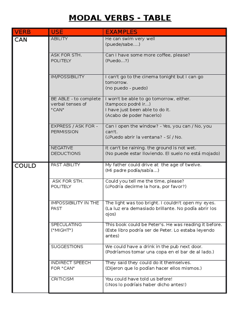 MODAL VERBS-table To Complete | PDF | Rules | Semantic Units