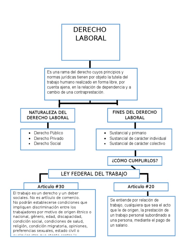Mapas Conceptuales Derecho Laboral Bases | Derecho laboral | Salario