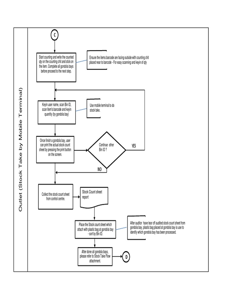 Mobile Stock Take Process Guide | PDF