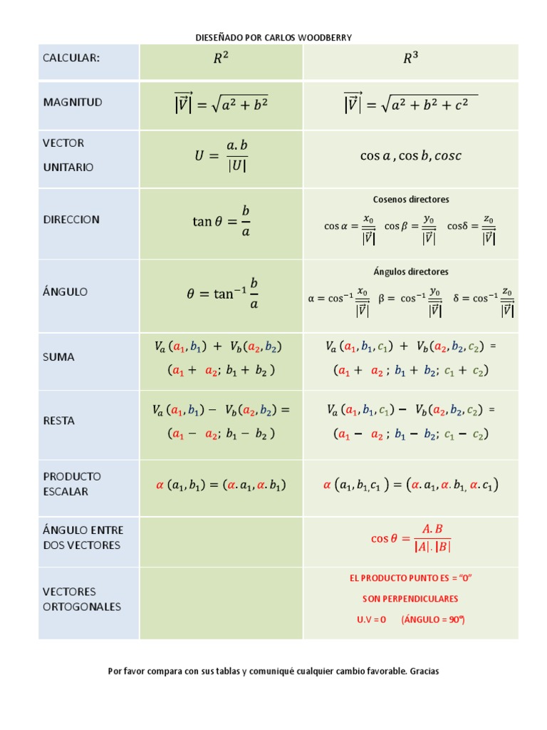 Formulario Algebra | Ortogonalidad | Vector Euclidiano