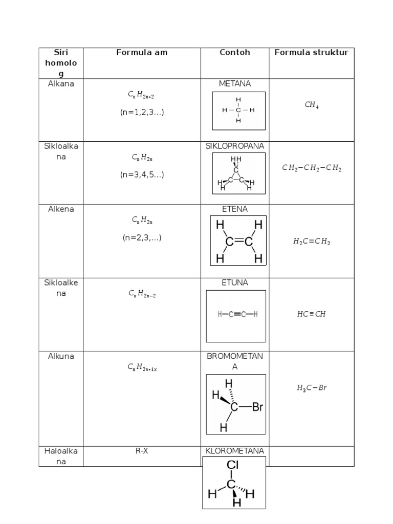 Jadual Kimia | PDF