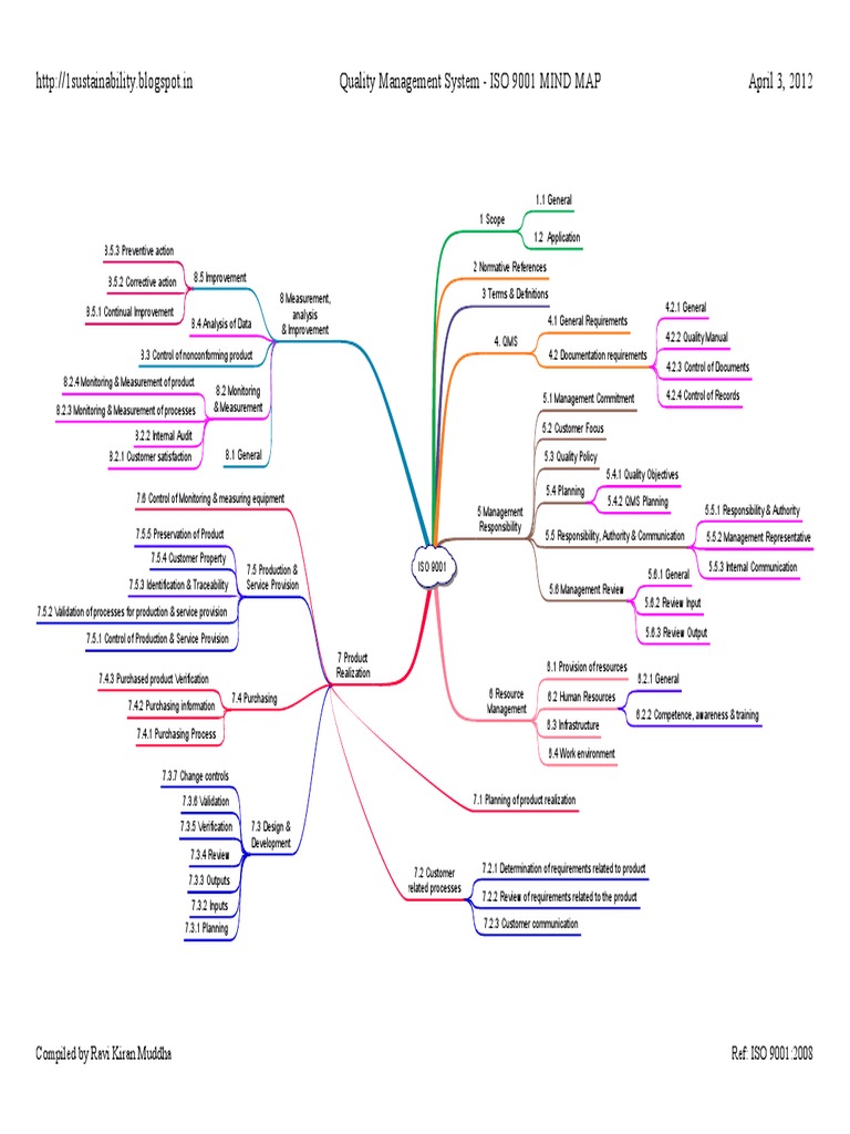 Quality Management System - ISO 9001 MIND MAP April 3, 2012: Compiled ...