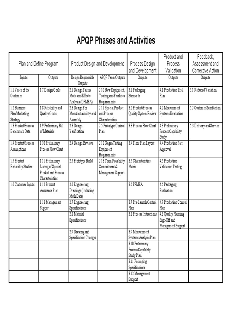 APQP Phases and Activities | PDF | Technology & Engineering