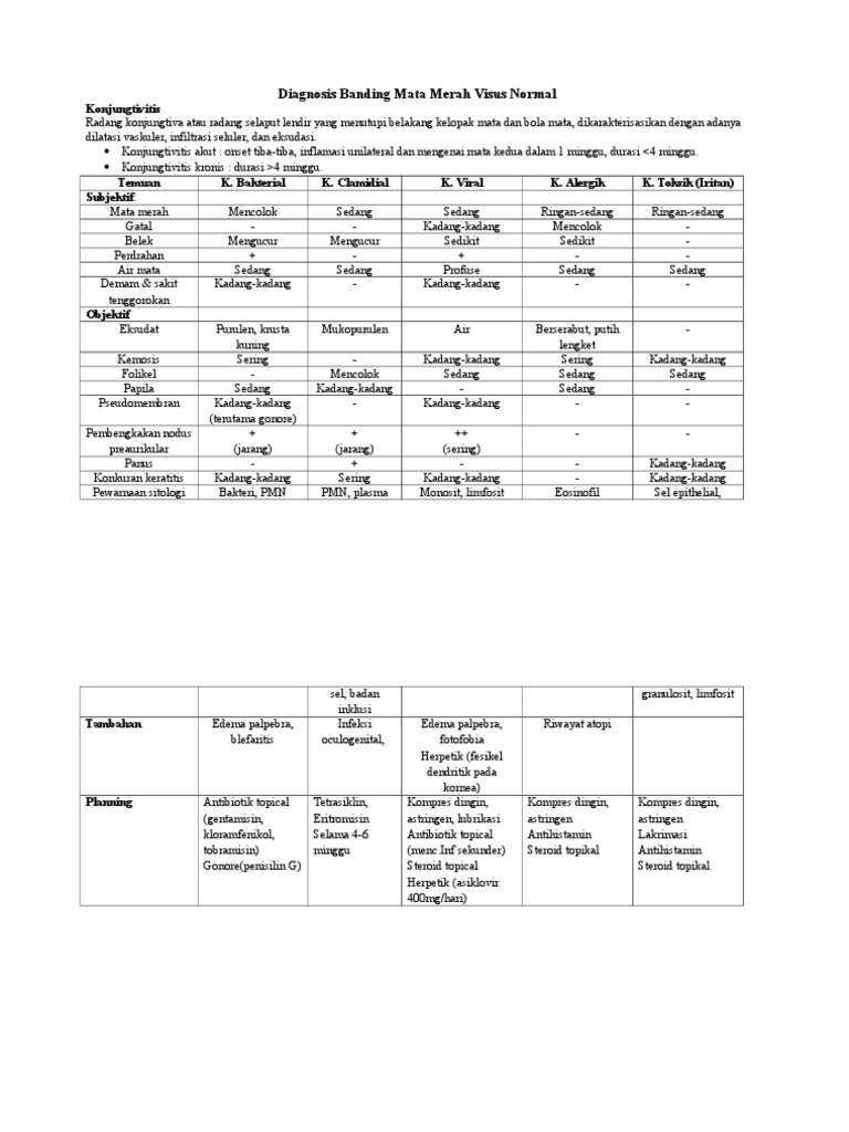 Diagnosis Banding Mata Merah Visus Normal | PDF