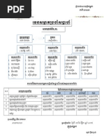 Khmer Assignment | PDF