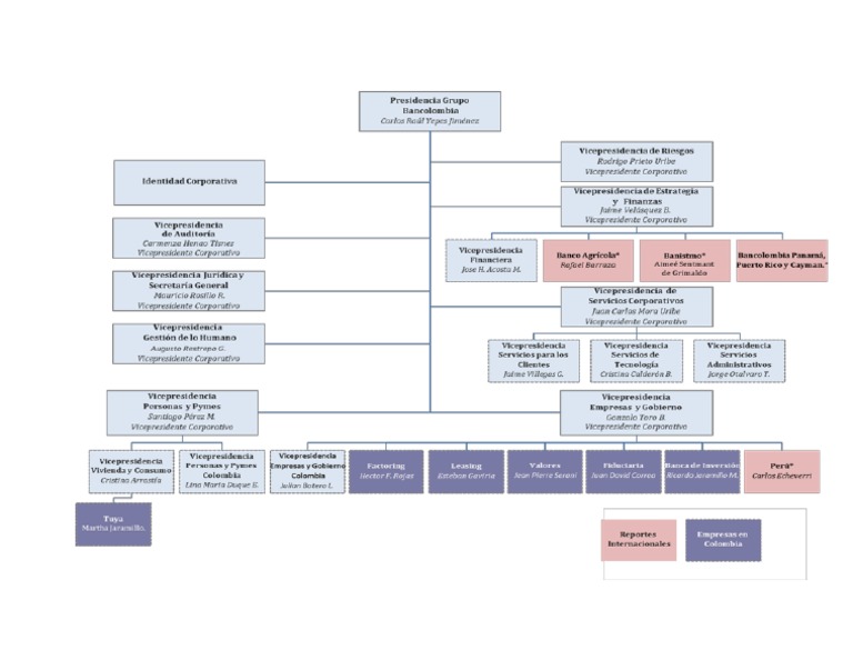 OrganiGrama Grupo Bancolombia